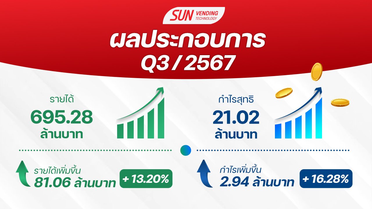 SVT มาตามนัด! Q3/67 ฟันกำไร 21 ล้านบาท พุ่ง 16.28% รับยอดขายสินค้าผ่าน “ตู้เวนดิ้งฯ” ฮอต ...
